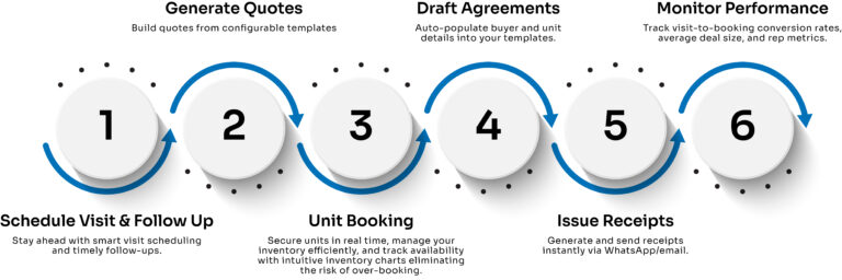 Sales Automation Software for Real Estate Sales | MDoc